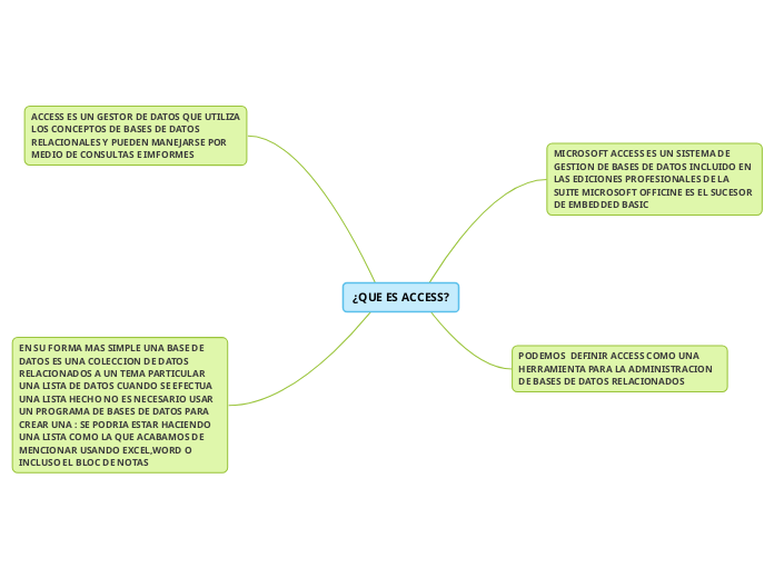 ¿QUE ES ACCESS? - Mind Map